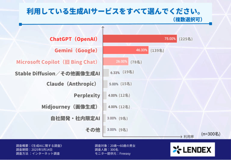 【生成AI調査】満足度73％・未利用66％の衝撃！LENDEXがAI格差を可視化 ｜融資型クラウドファンディングによる資産運用ならLENDEX